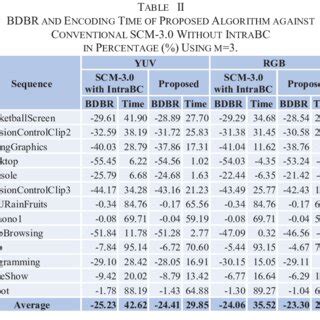 BDBR And Encoding Time Of Our Proposed Algorithm Against Conventional