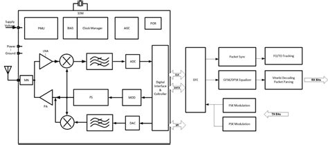 Dual Mode Bluetooth Rf Ip