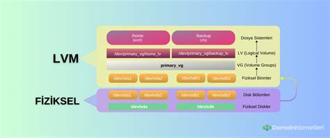 Logical Volume Manager Lvm Nedir Blog