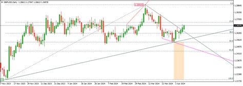 Gbpusd Nears 12700 Amid Us Dollar Weakness And Focus On Us Inflation Data