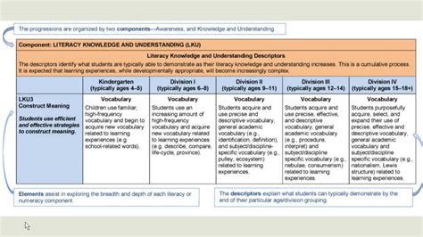 How The Literacy And Numeracy Progressions Are Organized Webcast 2