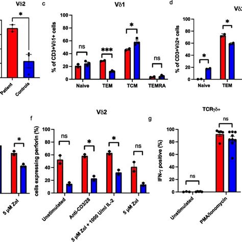IL RG mediated IL and IL signaling is intact in patients γδ T Download Scientific Diagram