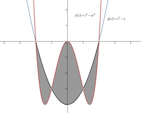 Use A Graphing Utility To Graph The Region Bounded By The Gr Quizlet
