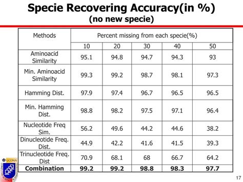Ppt Dna Barcode Data Analysis Boosting Accuracy By Combining Simple Classification Methods