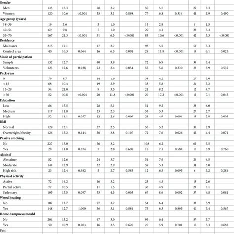 Prevalence Of Copd And Lung Function Outcomes By Categories
