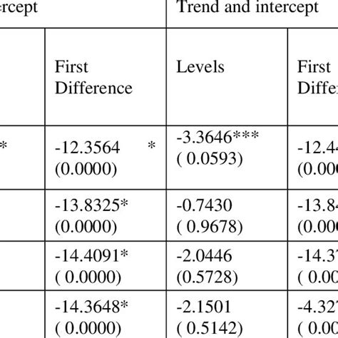 adf unit root tests at levels and first difference augmented