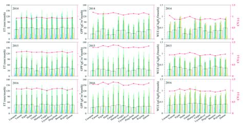 Spatiotemporal Patterns Of Monthly Average Et Gpp And Wue Composites