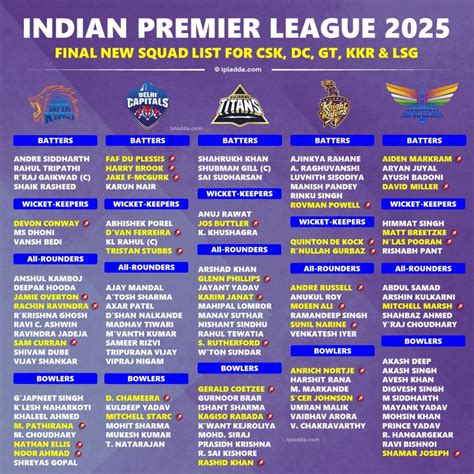 IPL 2025 BCCI Finalizes All 10 Teams Official Squad Players List