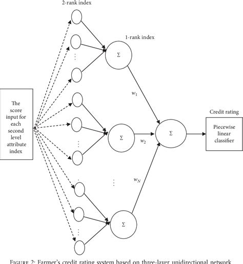 Figure 1 From Farmers Credit Rating Model And Application Based On