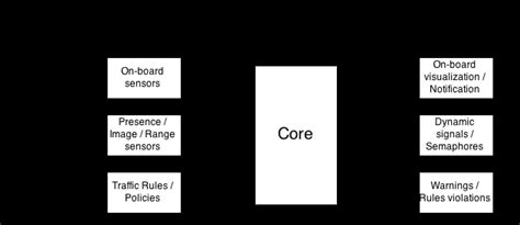 5 Generic Block Diagram Of An Intersection Management System Download Scientific Diagram