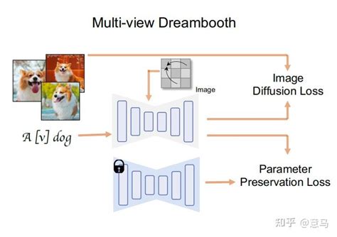 Mvdream Multi View Diffusion For 3d Generation 知乎