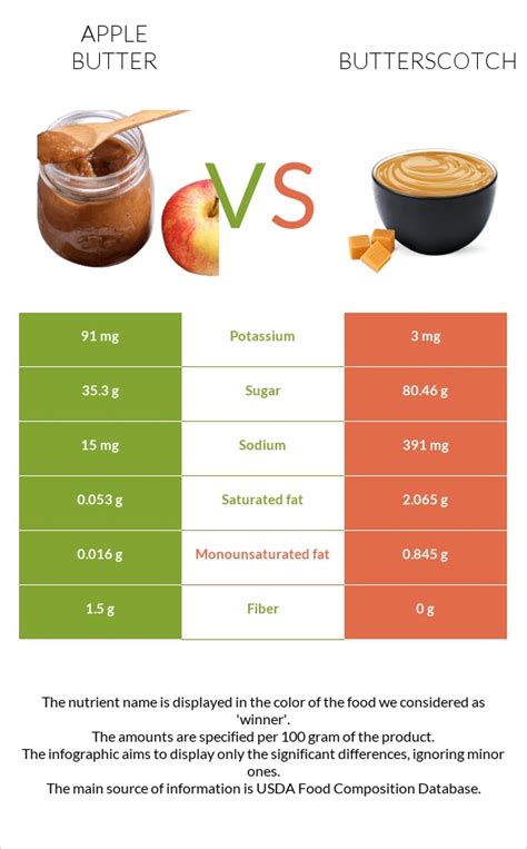 Apple Butter Vs Butterscotch — In Depth Nutrition Comparison