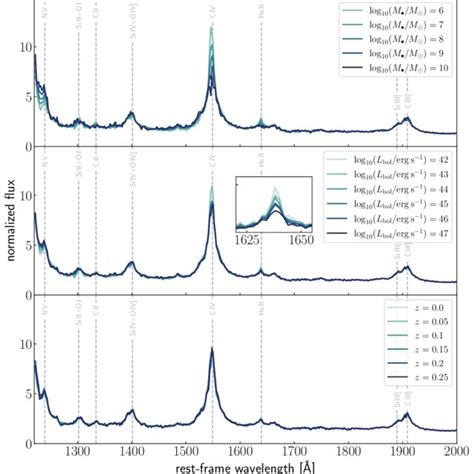 Spectral Dependencies On Various Quasar Properties Ie Black Hole