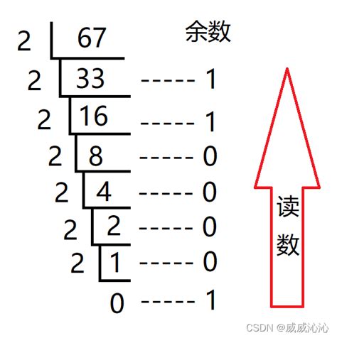 超详细进制转换（二进制、八进制、十进制、十六进制）详解 csdn博客