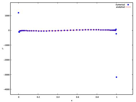 What Is The Reason For This Finite Difference High Errors On Non Uniform Grid Computational