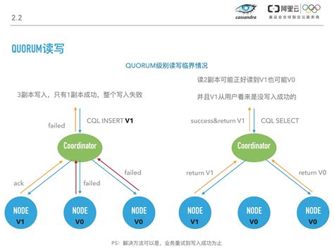 cassandra一致性详解