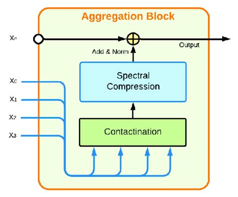 spectral feature aggregation block download scientific diagram