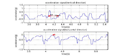 Acceleration Signal Output Download Scientific Diagram