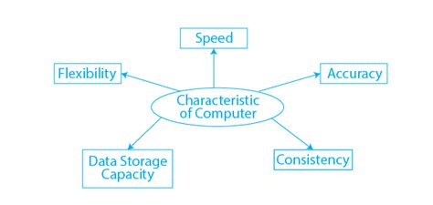characteristics of computer