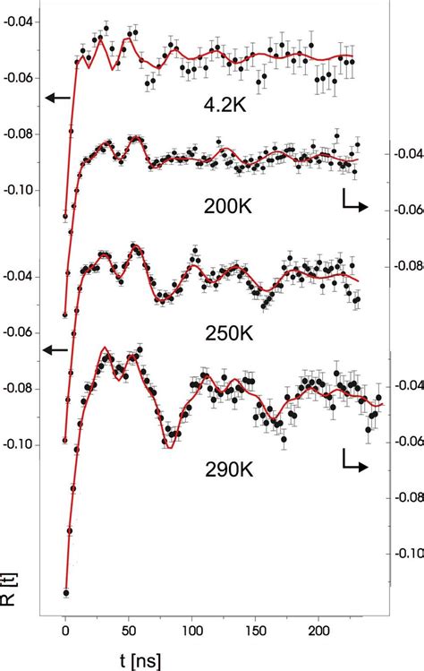 color online selection of perturbed angular correlation measurements