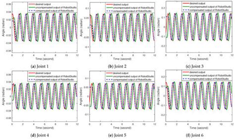 industrial robot trajectory tracking control using multi layer neural networks trained by