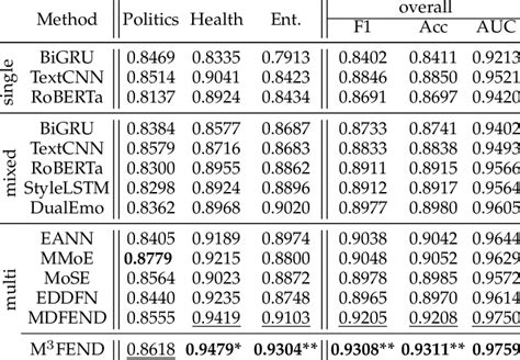 Results On The Ch 3 Dataset P ≤ 005 And P ≤ 0005 Indicate