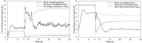 Closed Loop Control Signals With And Without Reconfiguration Download Scientific Diagram