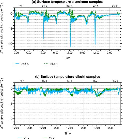Dtrc Samples Surface Temperature Difference With The Bare Substrates