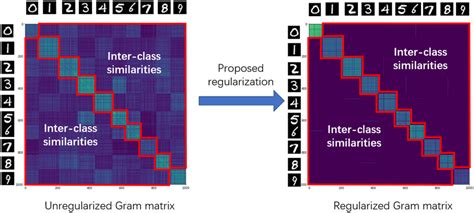 The Gram Matrix Of Penultimate Layer Features In A Cnn Trained On The