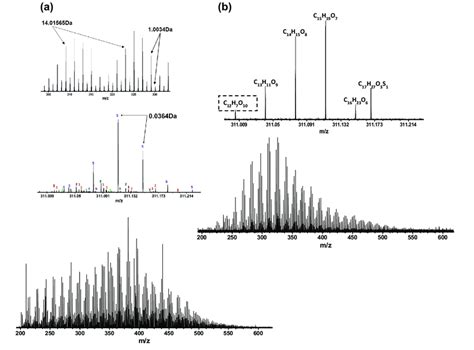 Negative Esi Ft Icr Mass Spectra For A Plfa And B Srfa Figure A