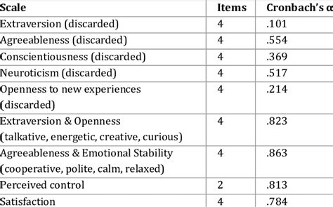 Internal Consistency Cronbachs Alpha For Scales Used In Study 1