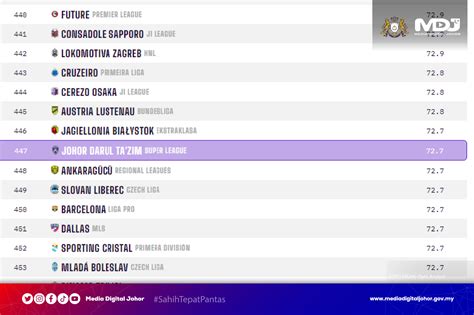JDT NAIK 126 TANGGA KINI RANKING DI KE 447 DUNIA MEDIA DIGITAL JOHOR