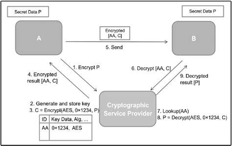CaaS is extremely reminiscent of PKAs and CAs [11]. | Download ...