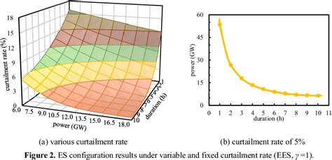 Figure 2 From Design And Optimization Of Energy Storage Configuration