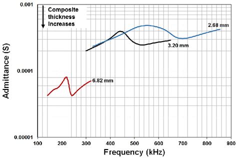 Admittance Versus Frequency Response Of 1 3 Piezocomposite Transducers Download Scientific