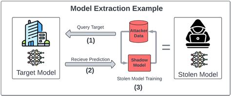 Ai Under Attack Six Key Adversarial Attacks And Their Consequences