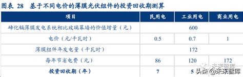 光伏碲化镉薄膜组件行业研究BIPV前景广阔薄膜组件蓄势待发 手机新浪网