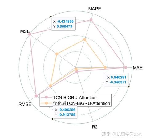 SCI一区 Matlab实现GWO TCN BiGRU Attention灰狼算法优化时间卷积双向门控循环单元融合注意力机制多变量时间序列预测 知乎