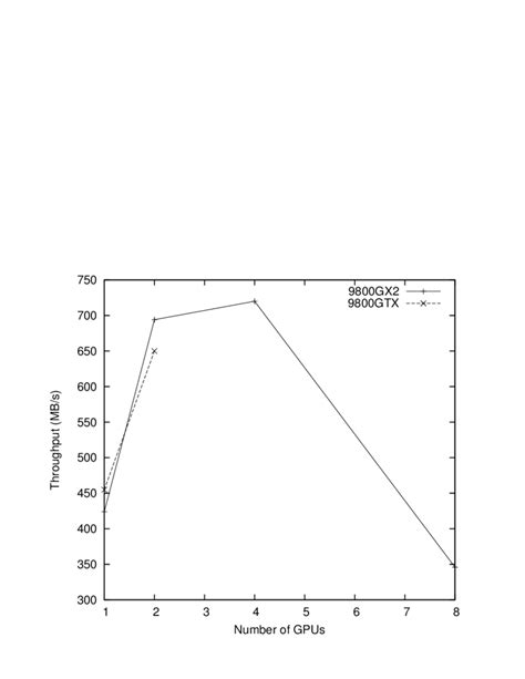 14 Gpgpu Throughput Versus Number Gpu 9800gx2 Download Scientific