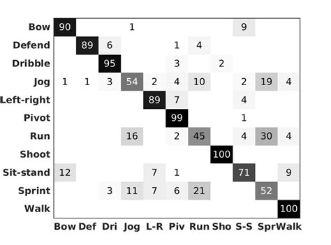 confusion matrix of the proposed temporal context exploitation approach