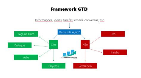 Método Gtd Getting Things Done O Que é E 5 Dicas De Como Usar Sua