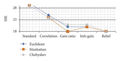 The Sse Values That Were Obtained By Using Euclidean Manhattan And