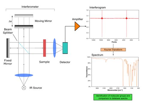 Laboratory For Fourier Transform Infrared Spectroscopy