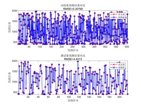基于灰狼优化算法优化rbfgwo Rbf的数据回归预测多输入多输出