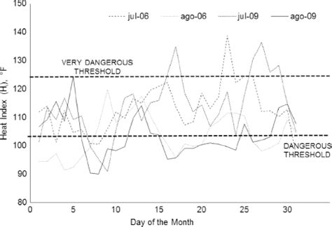Heat Index Calculations Based On Average Temperature And Humidity Download Scientific Diagram