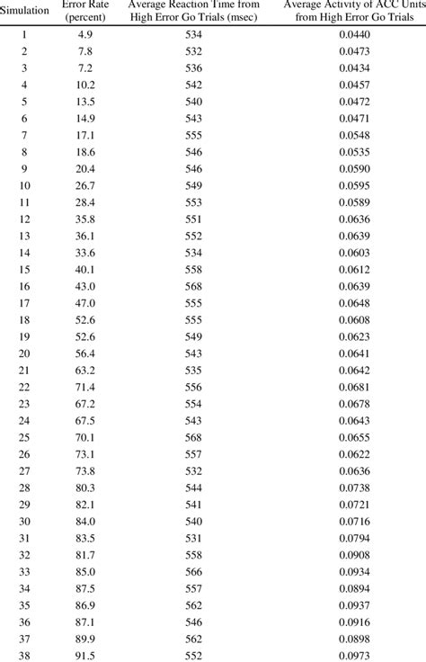 Summary Of Results From Each Of The 50 Neural Network Simulations