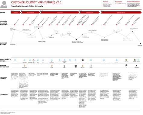 The 9 Key Steps Of Customer Experience CX Journey Mapping SHERPA
