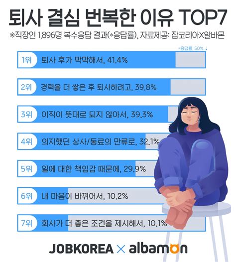 직장인이 퇴사 결심을 번복하는 이유는 “퇴사 이후 막막해서” 민중의소리