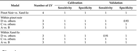 results from two class classification models obtained by pls da