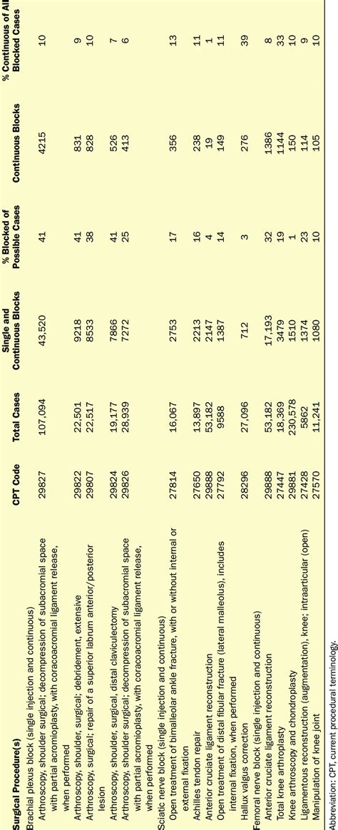Top 5 Surgical CPT Codes Associated With Brachial Plexus Sciatic And Download Table